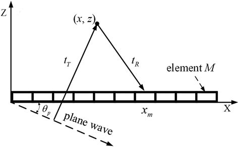 Ultrasound Plane Wave Compressed Sensing Reconstruction Method Using Intra Frame And Inter Frame