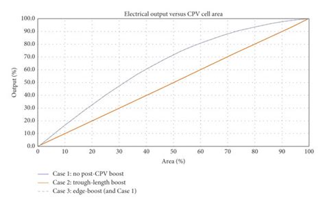 Centralized Cells Produce More Power Per Cell Area Download Scientific Diagram