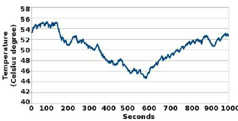 PV Module Temperature Measured At Its Back Rear In Case Of Fast Download Scientific Diagram