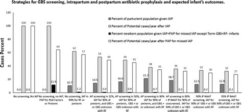 The Influence Of Selected Strategies For Screening For Gbs Colonization Download Scientific