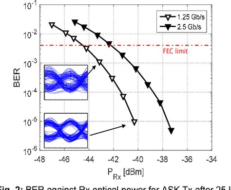 Figure From Time Interleaved DPSK ASK Transmitter With Directly Beat Modulated DFB For