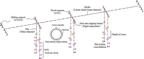 Finite Element Model Of Bridge Download Scientific Diagram