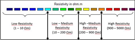 Resistivity Colour Scale And Mean Resistivity Ωm Values Used In