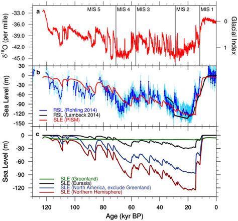 a the ngrip ice core δ 18 o record andersen and others 2004 and
