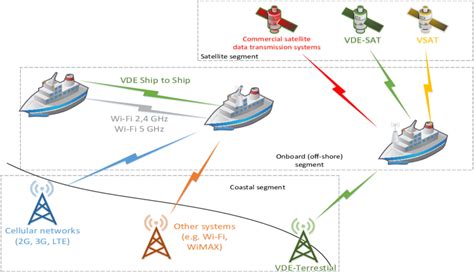 The Architecture Of The Hybrid Communication System Download