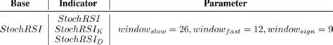 Technical Analysis Momentum Indicators Download Scientific Diagram