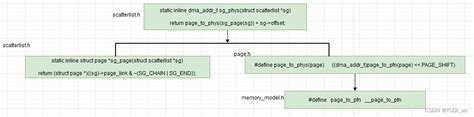 Drm驱动代码分析:图层参数更新3328 Drm 图层 Csdn博客 Drm驱动代码分析:图层参数更新3328 Drm 图层 Csdn博客