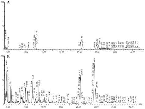 Gc Ms Chromatograms Of Bio Oil Extracted From Rice Straw Through A