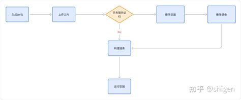 docker 容器如何部署 spring boot 项目？ 知乎