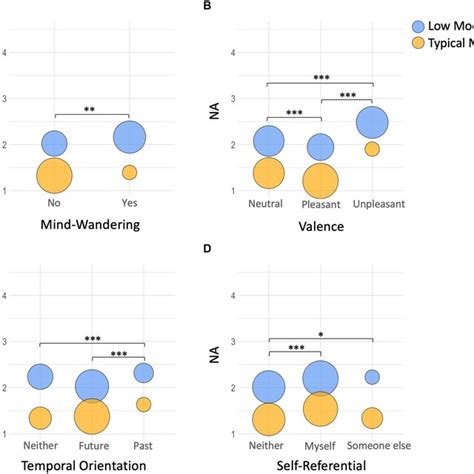 Mean Negative Affect Na For Low Mood Lm And Typical Mood Tm