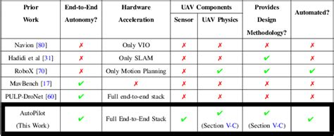 Figure 1 From Automatic Domain Specific Soc Design For Autonomous
