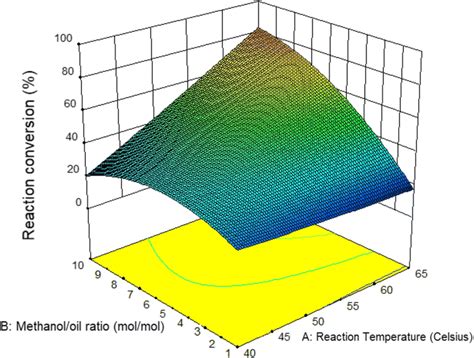 Effect Of Methanoloil Ratio And Temperature On Reaction Conversion