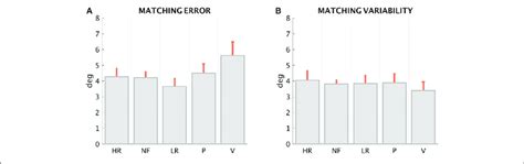 Matching Error A And Matching Variability B Mean ± Se Of The 12