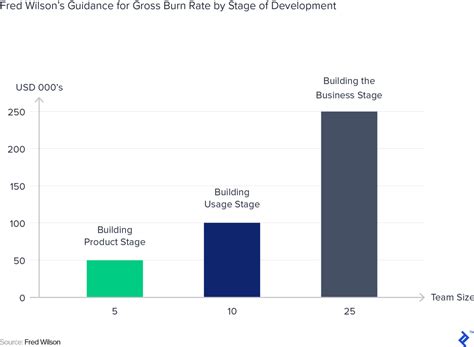 How To Calculate And Optimize Startup Burn Rate Toptal