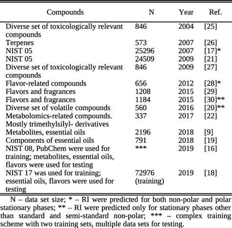 Table 1 From Gas Chromatographic Retention Index Prediction Using Multimodal Machine Learning