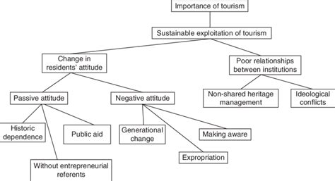 2 Categories Emerging From The Code Grouping Download Scientific Diagram