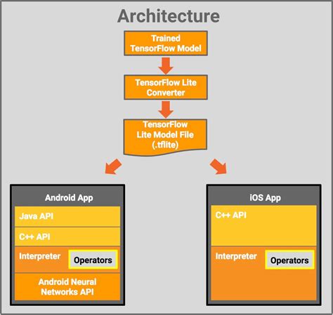 Image Classification Android Application Using Tensorflow Lite By Aravind J Feb 2022 Medium