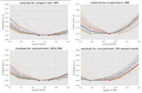 Normalised Average Residuals After Transformation And Registration