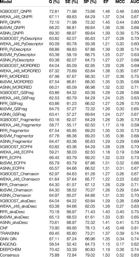 Performances Of Models On 5 Fold Cross Validation Download