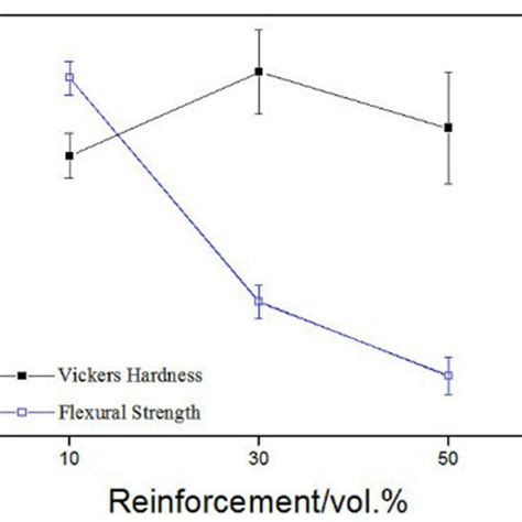 The Micro Vickers Hardness And Flexural Strength Of Ti3alc2cu Download Scientific Diagram