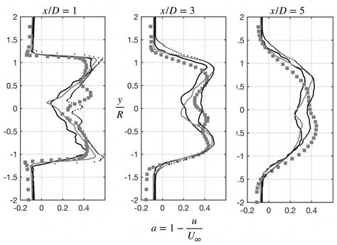Velocity Deficit Profiles At Different Axial Locations Obtained Using Download Scientific