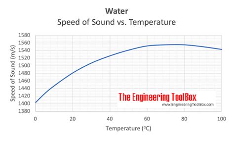 Water Speed Of Sound Vs Temperature