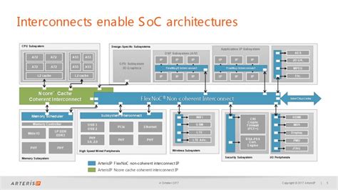 Ty Garibay On Linkedin How Soc Interconnect Enables Flexible Architecture For Adas And Autonomous…