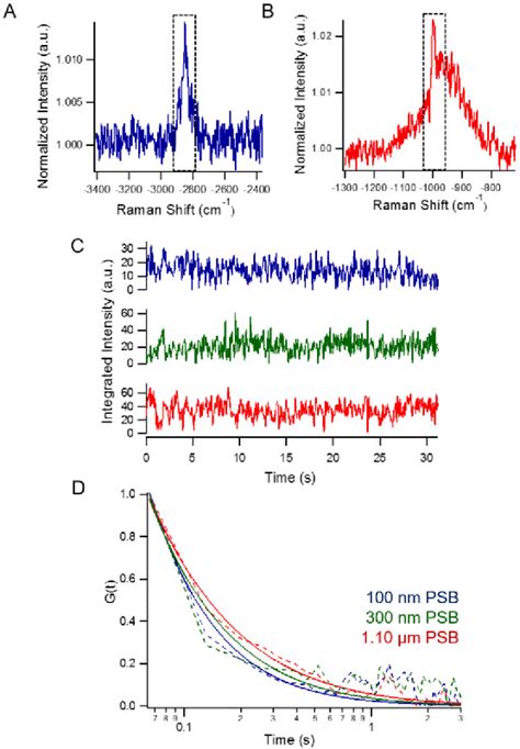 Figure 2 From Tracking Bulk And Interfacial Diffusion Using Multiplex Coherent Anti Stokes Raman