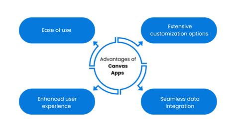 Model Driven App Vs Canvas App Evolvous