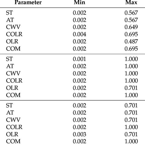 The Statistical Results Of The Matthews Correlation Coefficient Mcc
