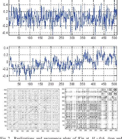 figure 2 from classification of fractal time series using recurrence
