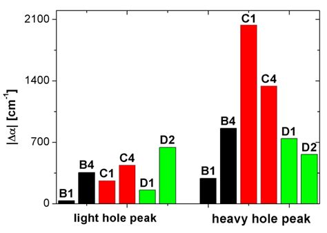 Visualization Of Absorption Changes For Each Measured Sample Based On Download Scientific