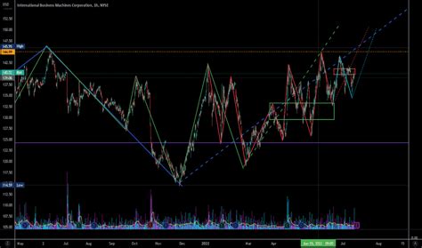Ibm Stock Price And Chart — Nyse Ibm — Tradingview