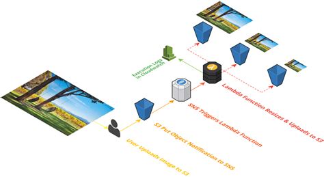 Serverless Thumbnail Creator Highly Scalable Event Driven