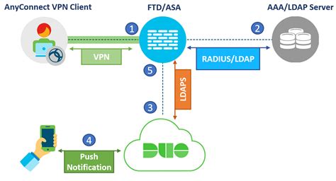Duo Integration Options For Cisco Anyconnect Vpn With Asa And Ftd