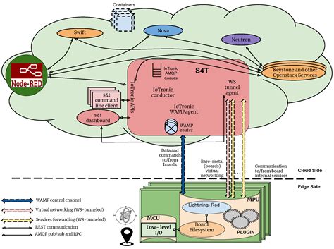 from sensors to data intelligence leveraging iot cloud and edge