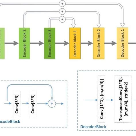 Overview Of The Proposed Network Architecture Modified Link Net Called