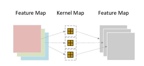 Comparing Depth Wise Convolution With Normal Convolution Download Scientific Diagram