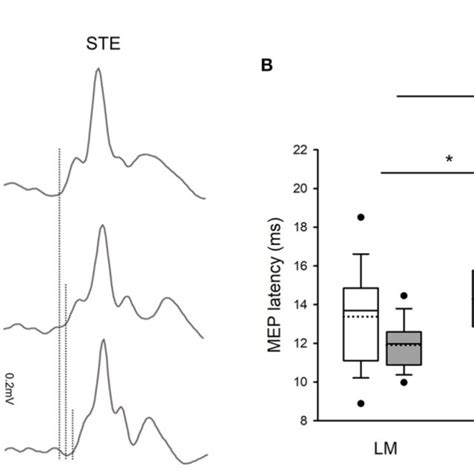 Figure E Mep Latencies A Averaged Meps From Mm Rectified Emg Traces