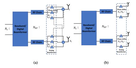 Beamforming Architectures In Beyond 5g Mmwave Networks Mints Millimeter Wave Networking And