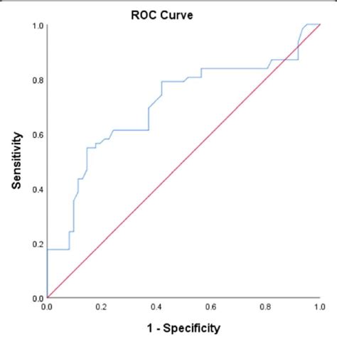 Logistic Regression And Receiver Operating Characteristic Curve