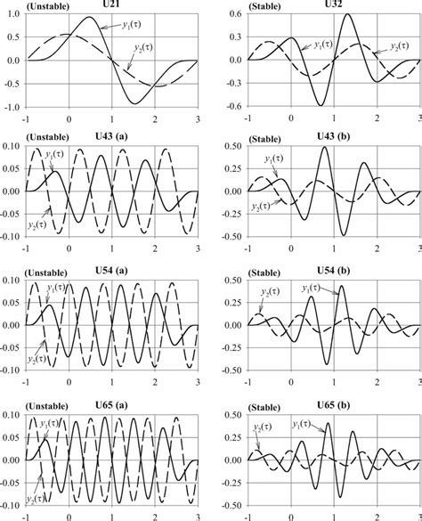 Special Periodic Orbits On The U Branches With Initial Conditions Y 1