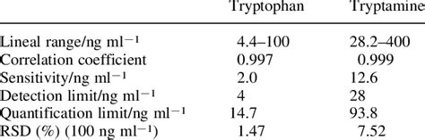 Analytical Parameters Of Proposed Method Download Table