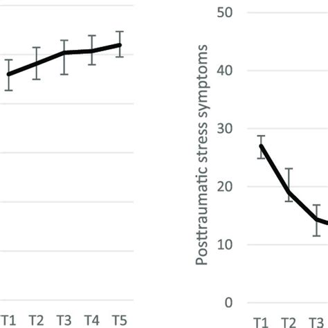 Unconditional Piecewise Latent Growth Curve Models Of Ptss Upper