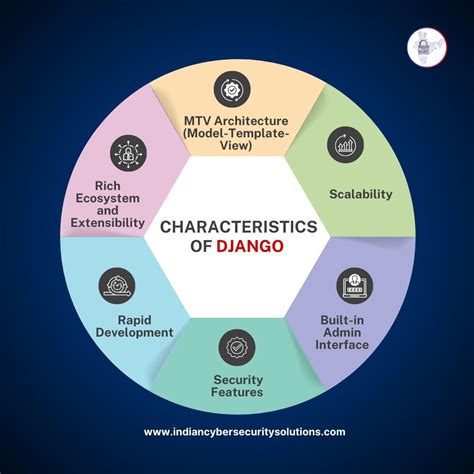 Django Cybersecurity Webdevelopment Securecoding Techtrends