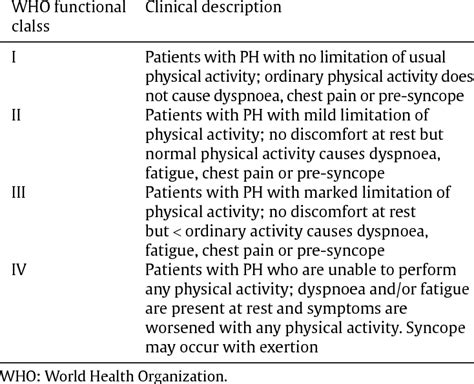 World Health Organization Functional Classification Download Table