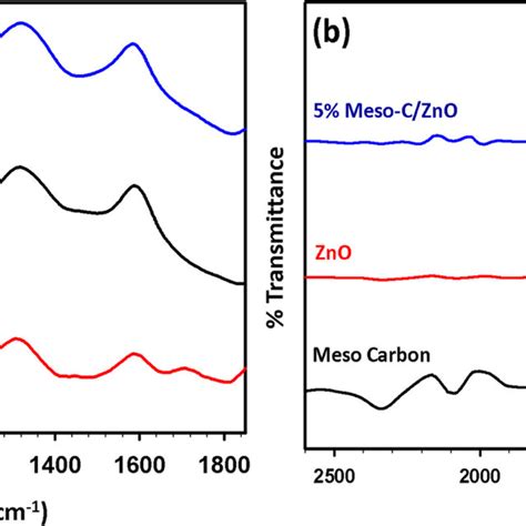 A Raman And B Atr Ftir Spectra Of Meso C Pure Zno And Meso C Zno Download Scientific