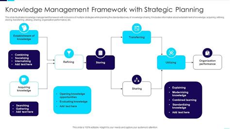 Knowledge Management Framework With Strategic Planning Ppt Example
