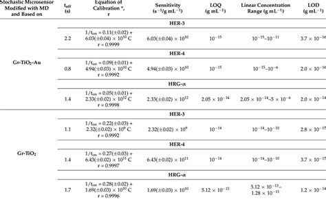 The Response Characteristics Of Stochastic Sensors Used For The Assay