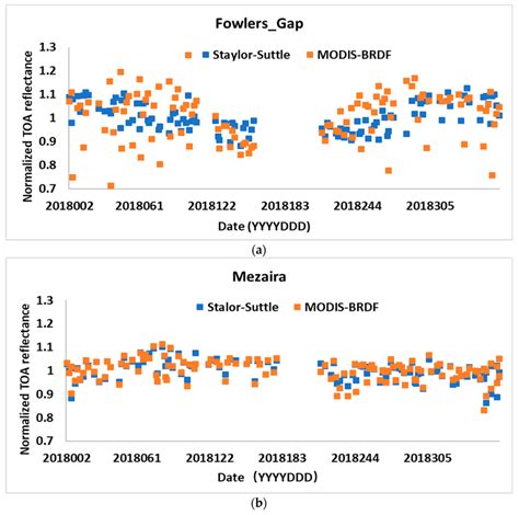 The Atmospheric Correction Example For Multi Temporal Landsat8oli